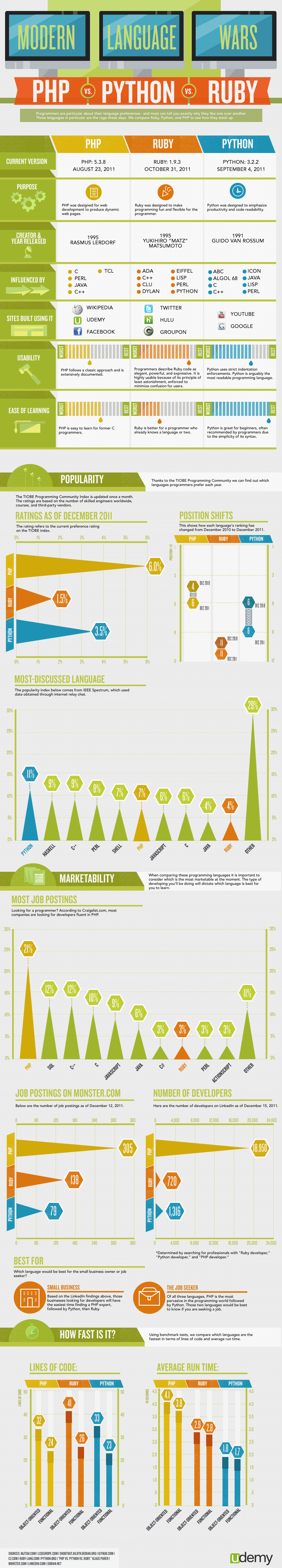 PHP Vs Ruby Vs Python Infographic Max Ivak Blog
