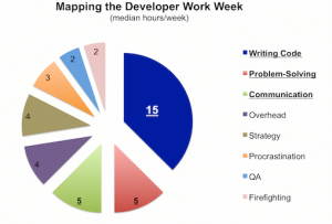 How Developers spend their work week – Max Ivak Blog